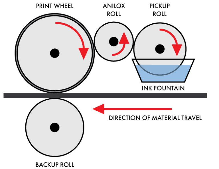 Flexographic Printing Machines – Pannier Single Color Rotary Printers
